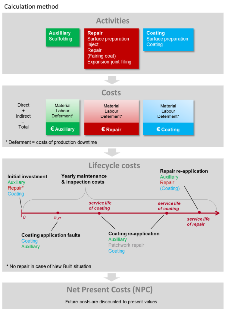 BASF - Life Cycle Costing Methodology - Sphere