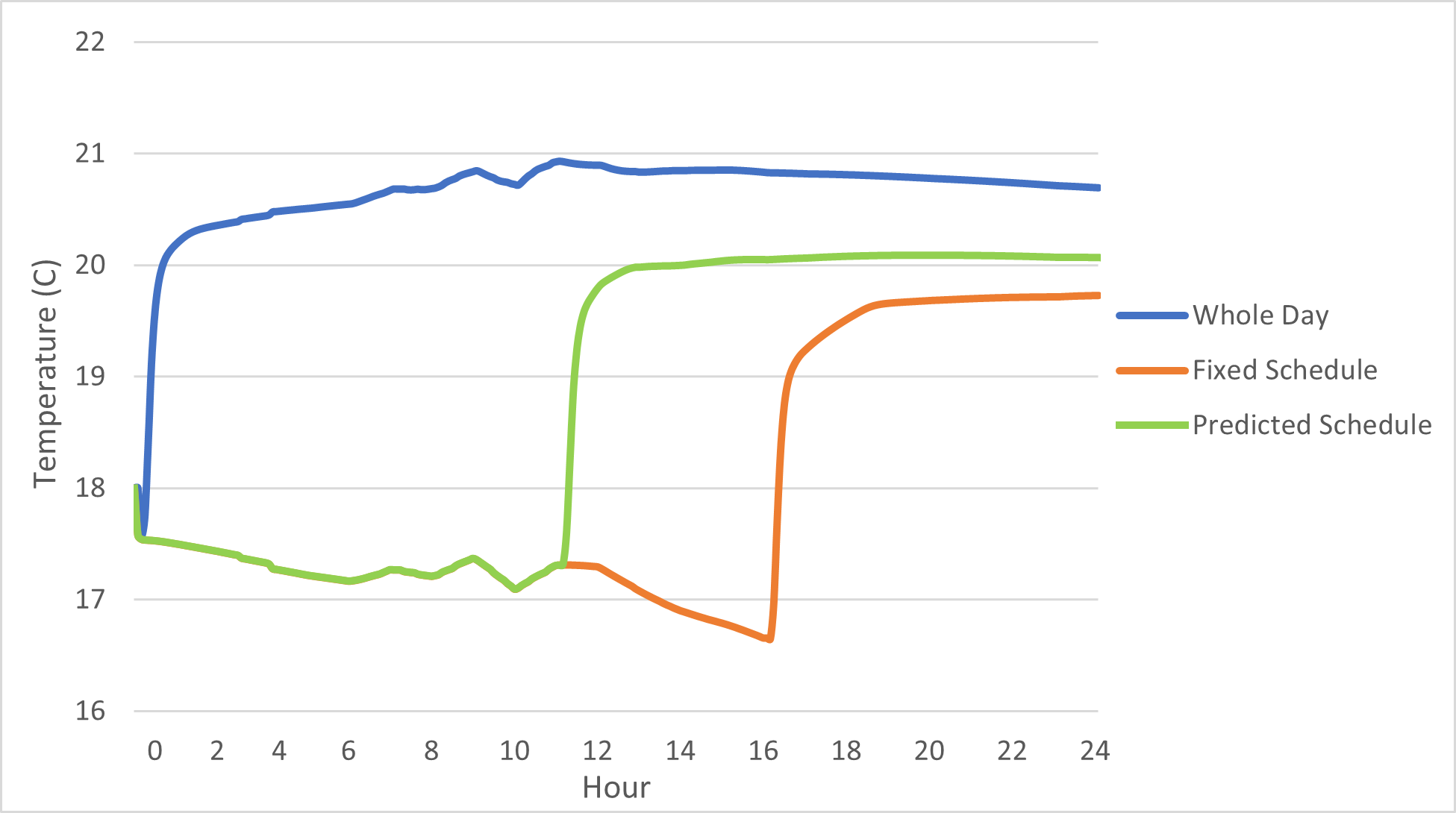 Model-Based Predictive Control for HVAC Systems - Sphere